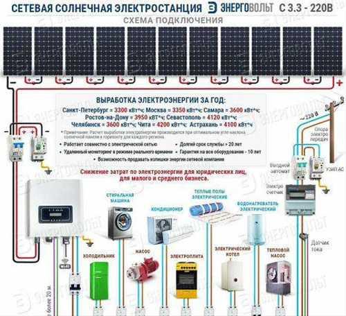 Сетевая солнечная электростанция на 3 кВт