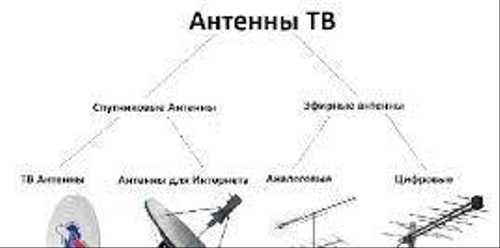 Антенны цифровые с установкой