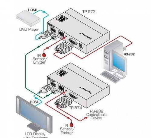 Комплект передатчик-приёмник hdmi по Cat 5 Kramer