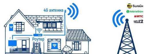 Интернет на дачу. Усиление интернета