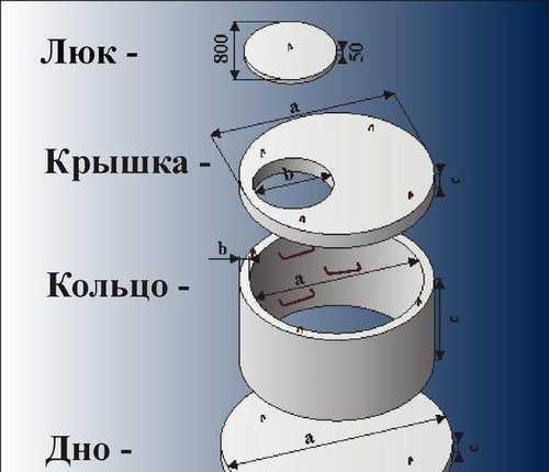 Кольца жби, Крышки, Днища, Плиты, Блоки и т.д