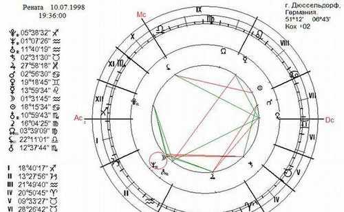 Евгений Волоконцев - Анализ гороскопа