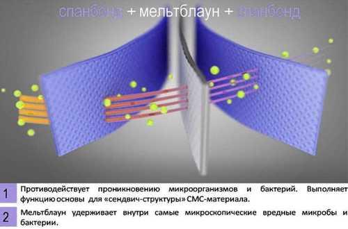 Спанбонд Медицинский смс белый