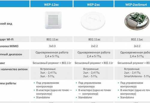 Беспроводная точка доступа Eltex WEP-2ac SMART