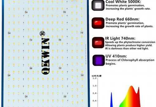 Quantum Board 120Вт LM301B+660nm+UV IR
