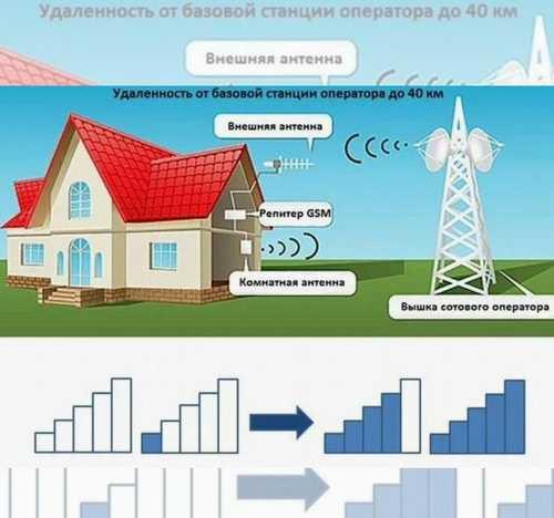 Усиление сигнала сотовой связи и интернета