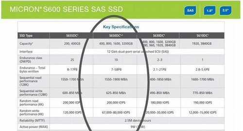 SSD SAS 1.6Tb Micron S650DC 10dwpd