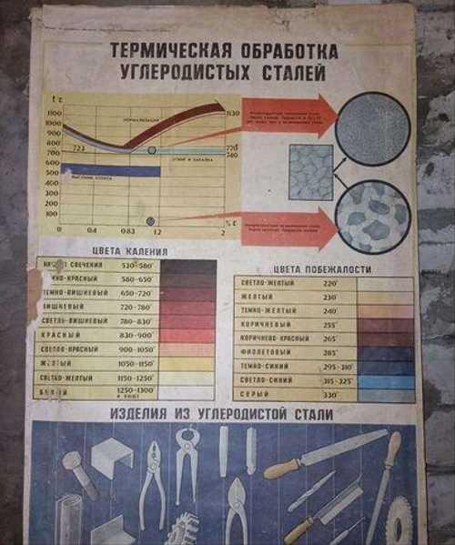 Школьный обучающий плакат СССР