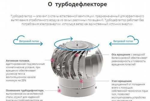 Вентеляция турбодефлектор