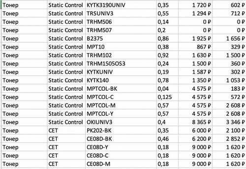 Оборудование и запчасти для заправки картриджей