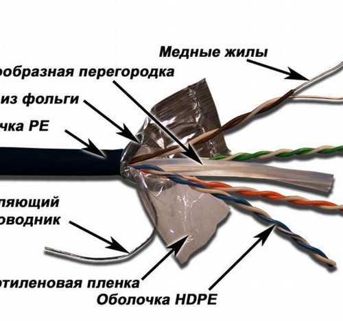 Кабель lanmaster FTP, 4 пары, кат. 6, с перегородкой, 250Mhz, PE, для внешней прокладки, 305 м