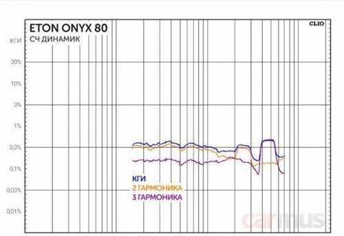 Автоакустика eton Onyx 80