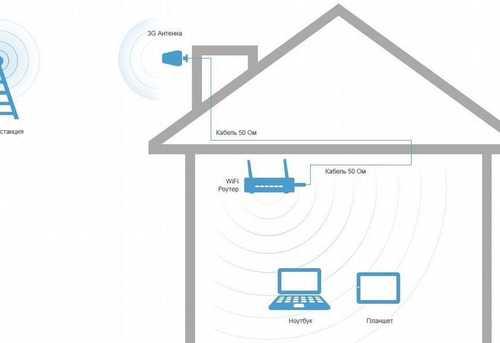 Усиления интернет сигнала 4G + Wi-Fi (на заказ)