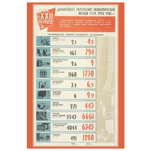 Плакат, постер на бумаге Дальнейшее укрепление экономической мощи СССР. 1956-1961 гг. (лист 2). Размер 21 х 30 см