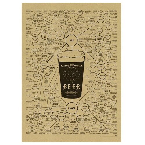 Постер из крафт-бумаги "Классификация сортов пива" / "Classification of beer varieties"