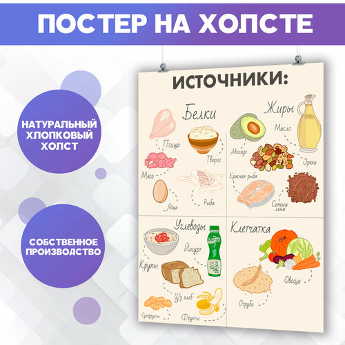 Постер на холсте Здоровое питание Для похудения Диета ПП (6) 30х40 см